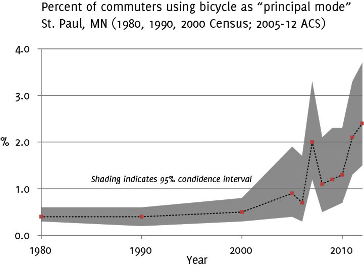 Bicycle-blind: Cycling data in the U.S. | League of American Bicyclists